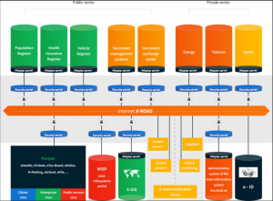 E-Estonia X-Road: Middleware Platform for a Digital Nation - Digital Government Network