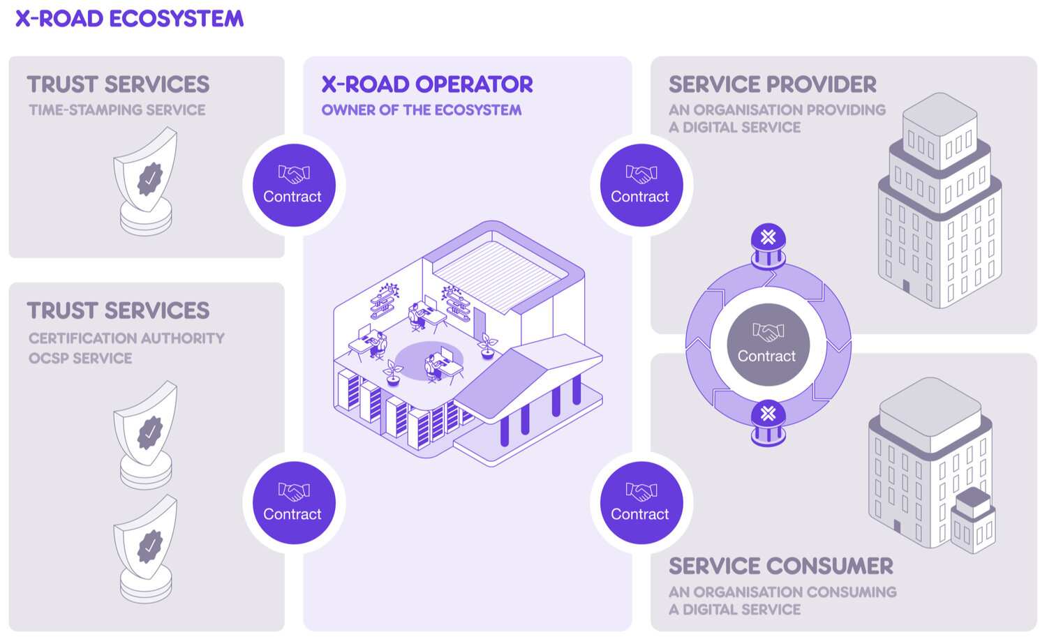 E-Estonia X-Road: Middleware Platform for a Digital Nation - Digital Government Network