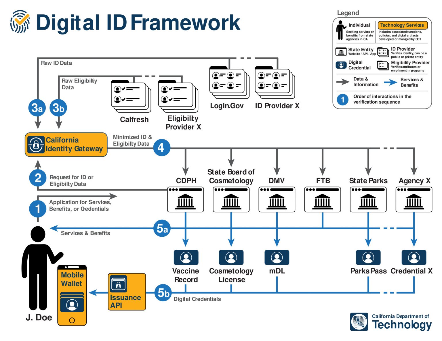 California's Digital Identity Framework: Blueprint for Digital Wallet ...