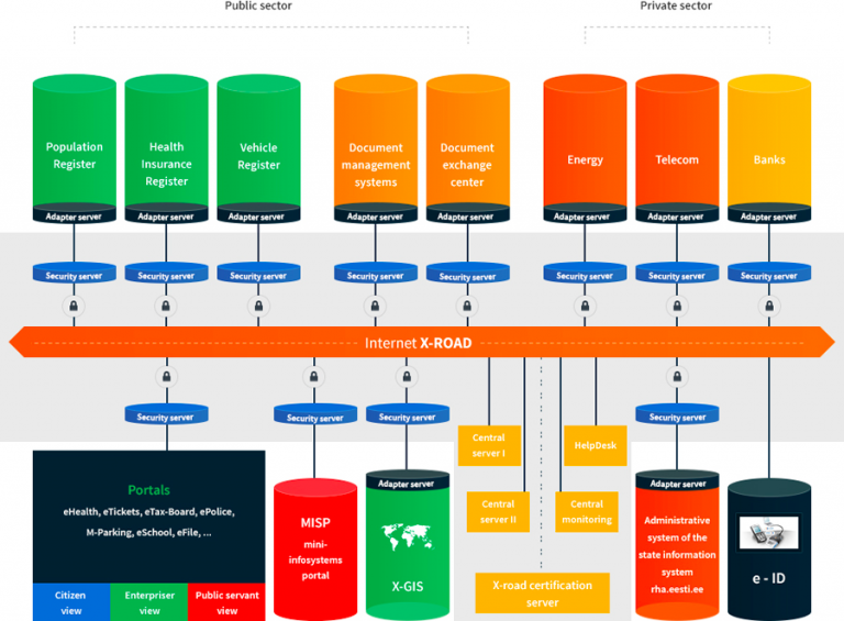 Estonia's X-Road: The Decentralized Digital Backbone of a Paperless ...